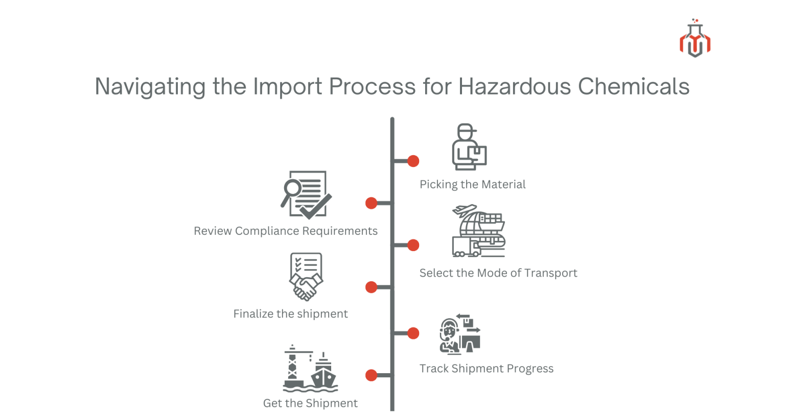 Regulations for Importing Hazardous Materials into the U.S.